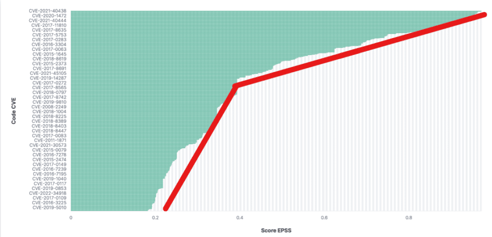 EPSS : qu'est-ce que l'Exploit Prediction Scoring System