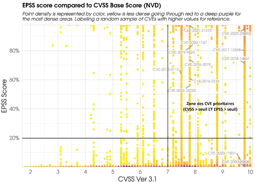Prioriser les CVE : comment combiner CVSS, EPSS et CISA KEV