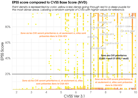 Prioriser les CVE : comment combiner CVSS, EPSS et CISA KEV