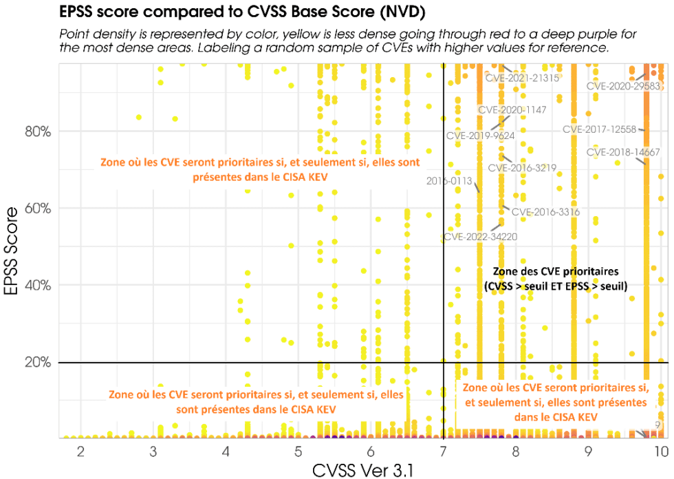 Prioriser les CVE : comment combiner CVSS, EPSS et CISA KEV